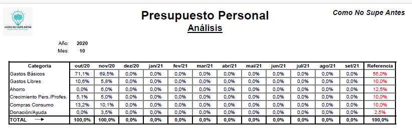 Qué es y cómo hacer un presupuesto personal - Como No Supe Antes
